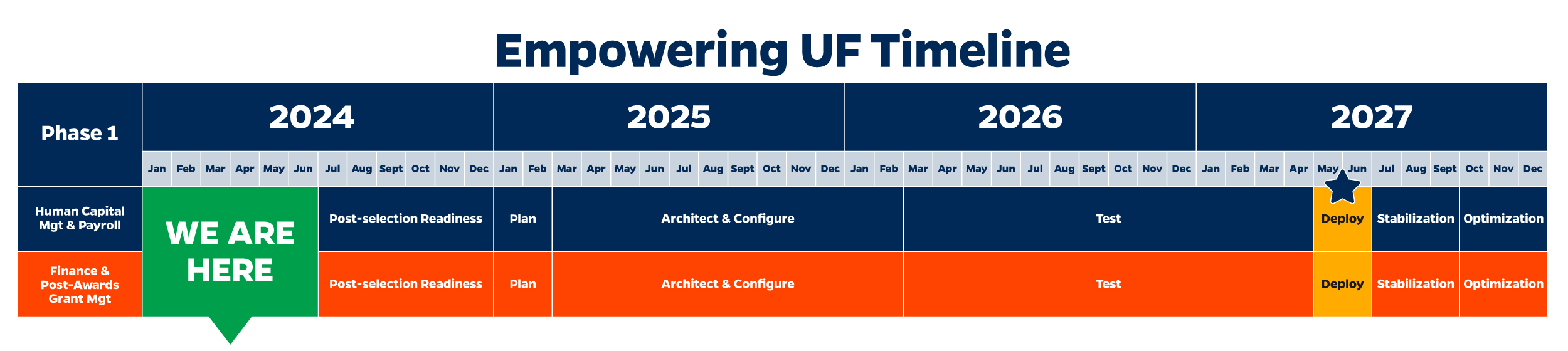 Timeline - Empowering UF