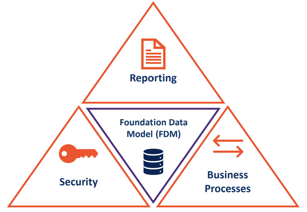 Foundation Data Model - Empowering UF
