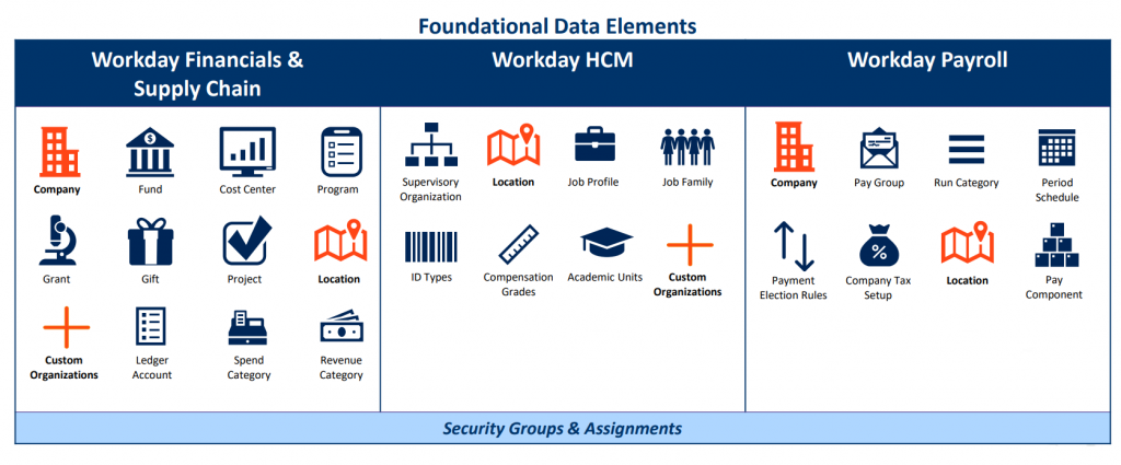 Foundation Data Model - Empowering UF