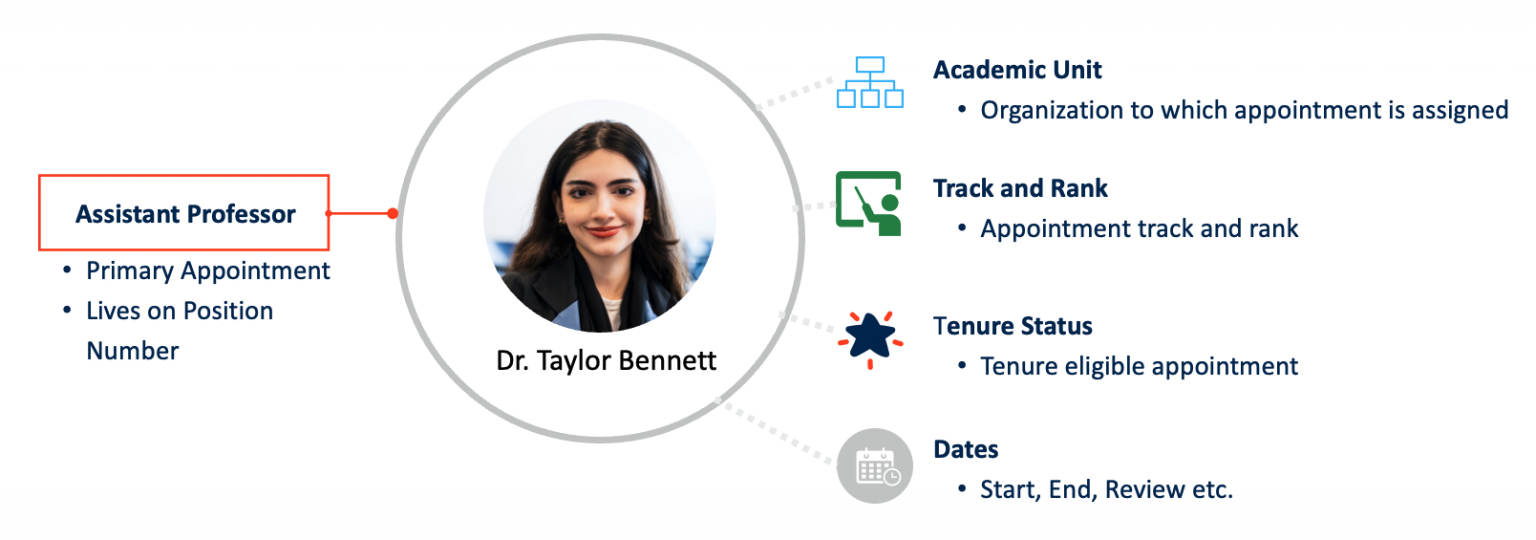 Academic Organizations - Empowering UF